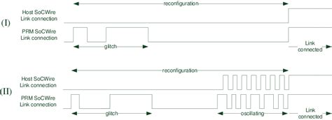 Socwire Active Signals During Dynamic Partial Reconfiguration Download Scientific Diagram
