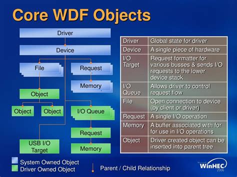 PPT User Mode Driver Framework Technical Synopsis PowerPoint Presentation ID