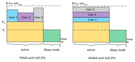 Comparison Of The Power Allocation With Noma And Tdma With Cell Dtx Download Scientific Diagram