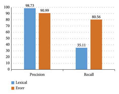 Performance Result In Error Detection Download Scientific Diagram