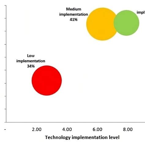Cluster Analysis For Process Optimization Benefits Download Scientific Diagram