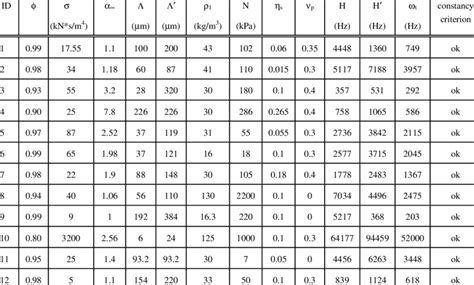 Physical Properties Of The Poroelastic Materials Download Table