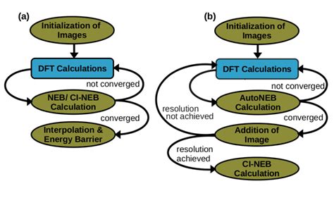 A And B Describes The Work Flow Of Nebci Neb And Autoneb