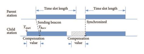 time slot synchronization procedure download scientific diagram