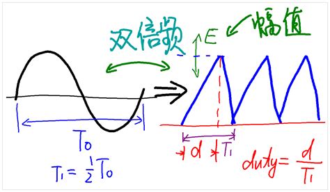 正弦波、方波、三角波的产生和两两之间相互转换charleschen 华为开发者空间 正弦波、方波、三角波的产生和两两之间相互转换charleschen 华为开发者空间