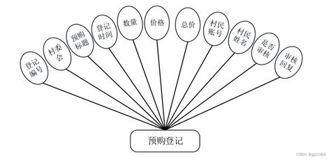 Springboot村委会管理系统5142e 独有源码 了解毕业设计的关键考虑因素 Csdn博客