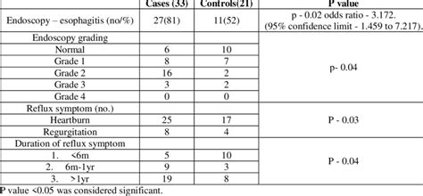 Comparison Of Parameters Between Cases And Controls Who Had GERD Score 8 Download Scientific