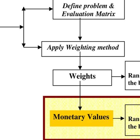 2 The Developed Mcda Monetization Framework Download Scientific Diagram