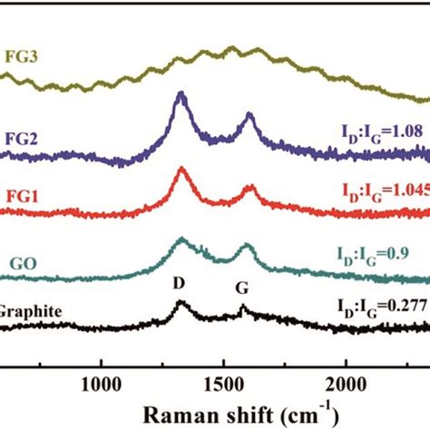 Raman Spectra Of Graphite Go Fg1 And Fg2 Download Scientific Diagram