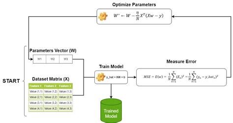 Linear Regression Math Intuitions By Fernando Guzman Towards Ai