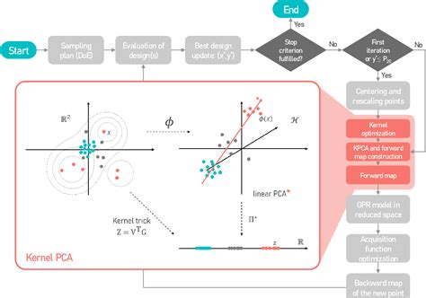 Figure 1 From High Dimensional Bayesian Optimization With Kernel