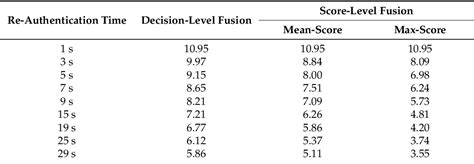 Table 5 From Few Shot Continuous Authentication For Mobile Based Biometrics Semantic Scholar