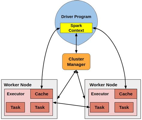 Architecture Of Spark Cluster Download Scientific Diagram