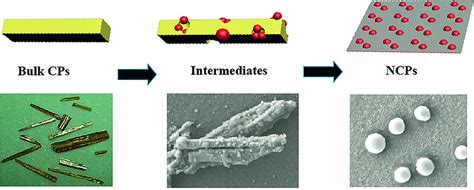 The Catalytic Properties Of A Copper‐based Nanoscale Coordination Polymer Fabricated By A