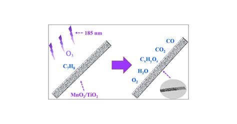 Efficient Degradation Of Toluene Over Mno2 Tio2 Nanobelts Under Vacuum Ultraviolet Irradiation