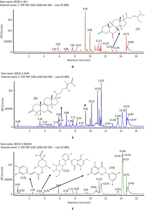 lc esi ms ms profile accompanied by the structure of compounds
