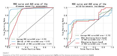 Figure 7 From A Multistage Multimodal Deep Learning Model For Disease Severity Assessment And