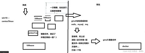 【docker01】docker入门docker基础实战教程一入门头歌答案 Csdn博客