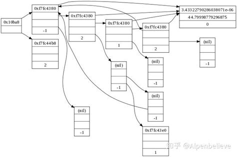 毕设全记录探索 Graphviz 知乎