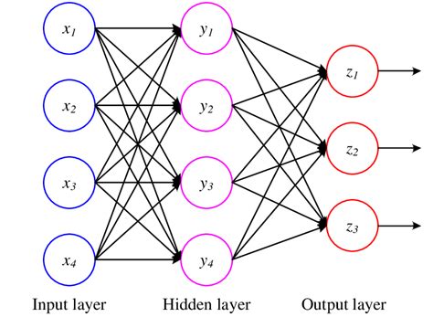 The Structure Of Bp Neural Network With 3 Layers Download Scientific Diagram