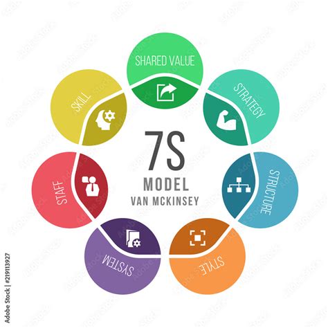 7s Model Van Mckinsey Circle Chart Diagram Vector Design Stock ベクター