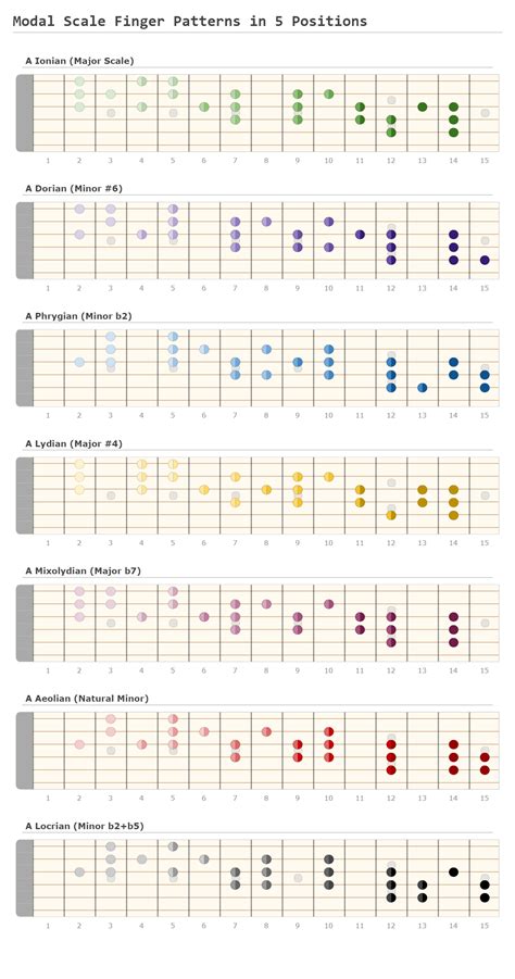 Modal Scale Finger Patterns In 5 Positions A Fingering Diagram Made With Guitar Scientist