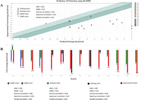 Comparison Of Experimental Binding Free Energies With Predicted Values