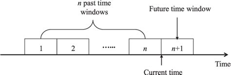Figure 1 From Predicting Temporal Social Contact Patterns For Data Forwarding In Opportunistic