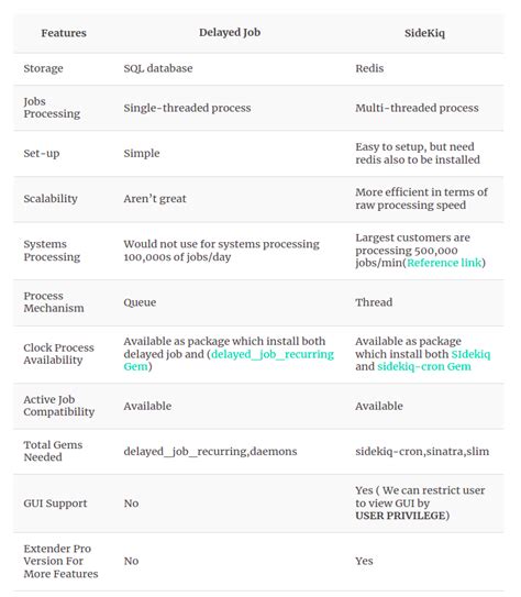 rails sidekiq vs delayed job tw articles 10… by 馬牛寺 medium