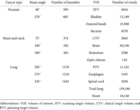 The Intensity Modulated Proton Therapy Beam Angles Number Of Beamlets