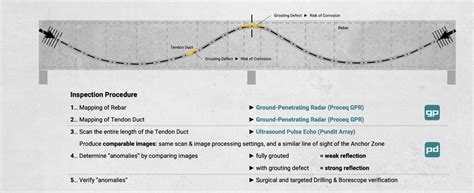 Evaluating Concrete Using Ultrasonic Tomography