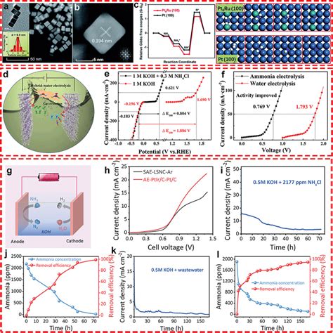 Her Coupled With Aor A Tem Haadf‐stem Images And Size Distribution Download Scientific