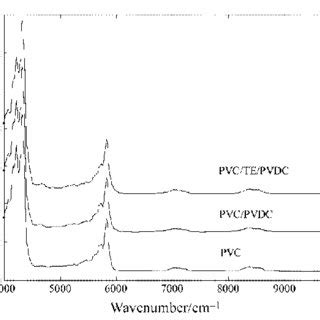Typical Spectra Of 250 Mm PVC 250 Mm 40 G M 22 PVC PVDC With A Download Scientific Diagram