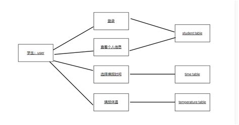 软件项目管理实验报告一 Csdn社区