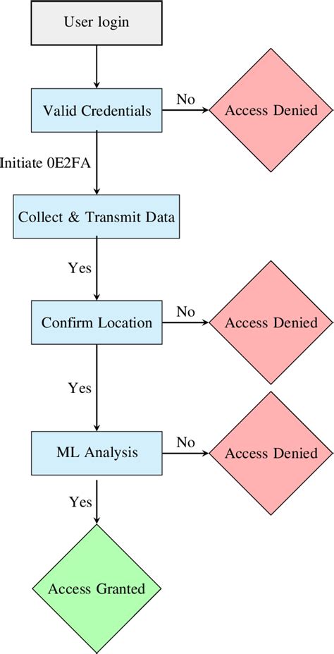 Figure 2 From Zero Effort Two Factor Authentication Using Wi Fi Radio