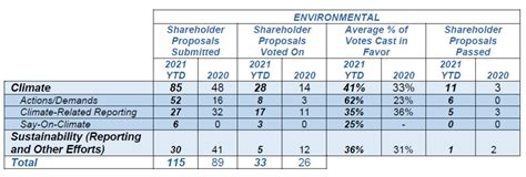 2021 Proxy Season Review Shareholder Proposals On Environmental Matters