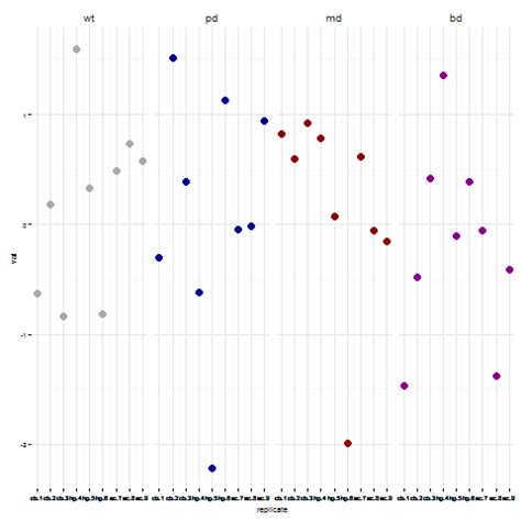 R Duplicated Xtick Labels In Ggplot Facets Stack Overflow