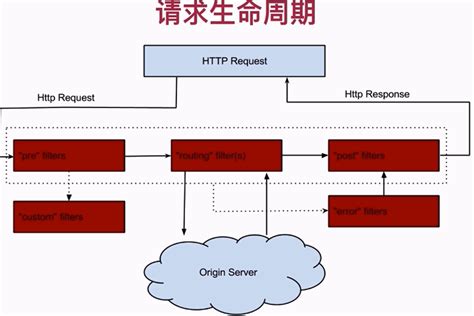 Springcloud服务网关zuul 记路心晴