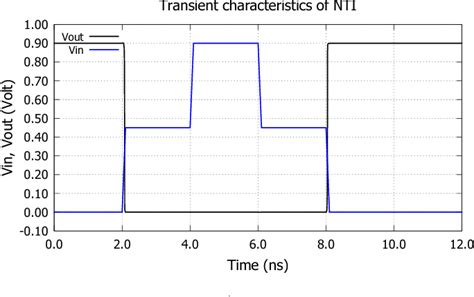 Figure 9 From Design Of Ternary Logic Circuits Using Cntfet Semantic