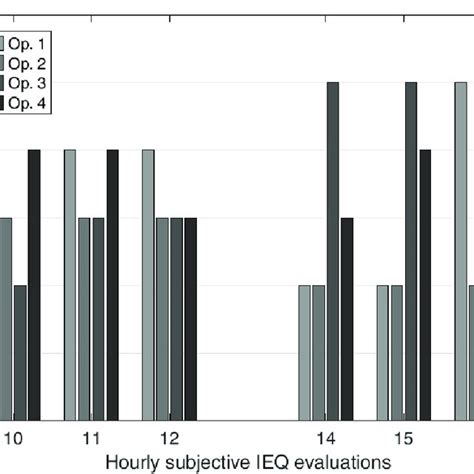 Hourly Subjective Ieq Evaluations Download Scientific Diagram