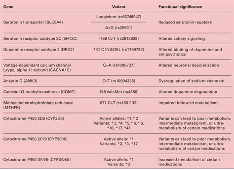 Genetic Variants Identified Using The Genecept Assay