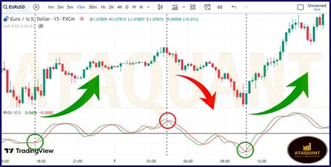 Trading Strategy With Rvi Indicator Ataquant Advanced Expert And