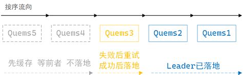 我的 Kafka 旅程 Broker · 分区与副本 · Isr同步 · 应答机制 · 分区再平衡 · 节点选举 Sol·wang 博客园