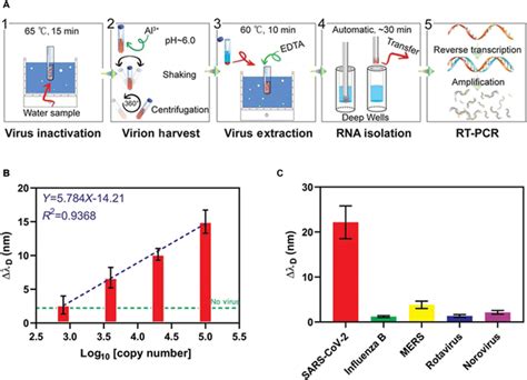 Early And Sensitive Detection Of Pathogens For Public Health And