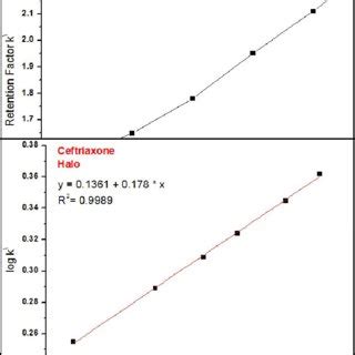 The Effect Of Buffer Concentration Download Scientific Diagram