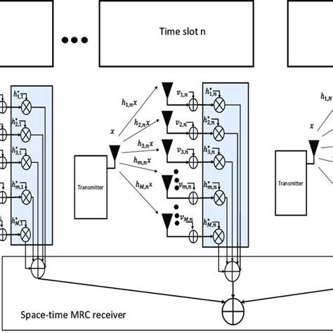 Maximum Ratio Combining Receiver In Space And Time Download Scientific Diagram