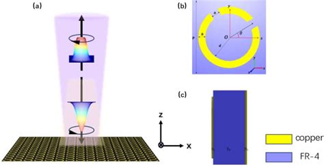 Figure 1 From A Broadband Vortex Beam Generation By Reflective Meta