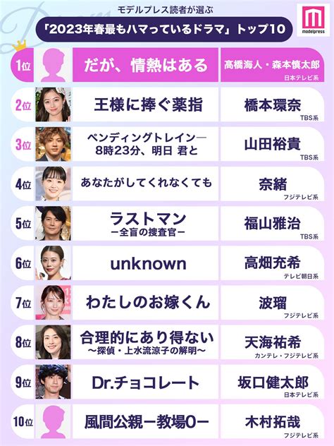 画像2 22 【2023年春】読者が選ぶ「今期最もハマっているドラマ」ランキングを発表＜1位～10位＞ モデルプレス