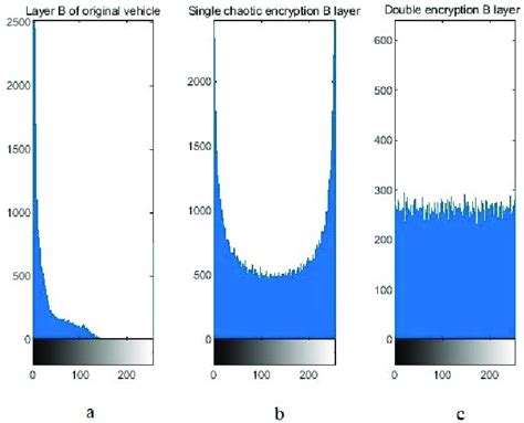 B Layer Histogram Of Original Carrier Single Chaos Download