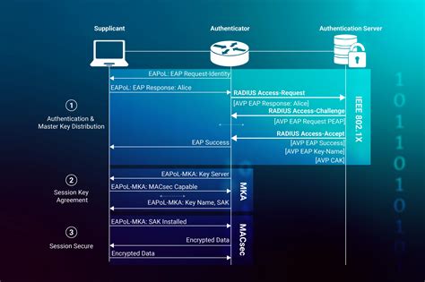 Macsec Feature A Novel Approach To Encrypt Network Traffic